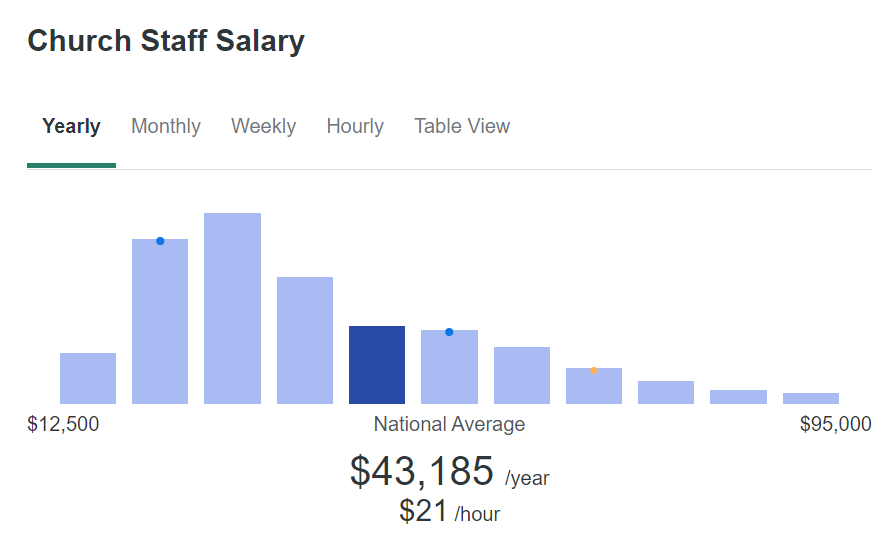 churches have career options | ChMeetings ⭐️⛪⭐️Church Management Software