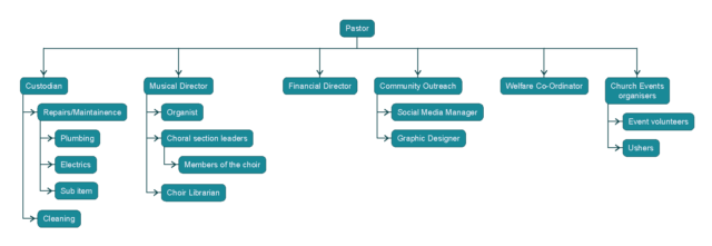 Devising the Perfect Church Structure | ChMeetings ⭐️⛪⭐️Church ...