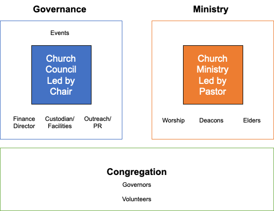 Devising the Perfect Church Structure | ChMeetings ⭐️⛪⭐️Church ...