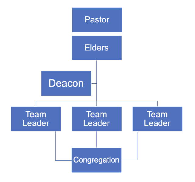 Devising the Perfect Church Structure | ChMeetings ⭐️⛪⭐️Church ...